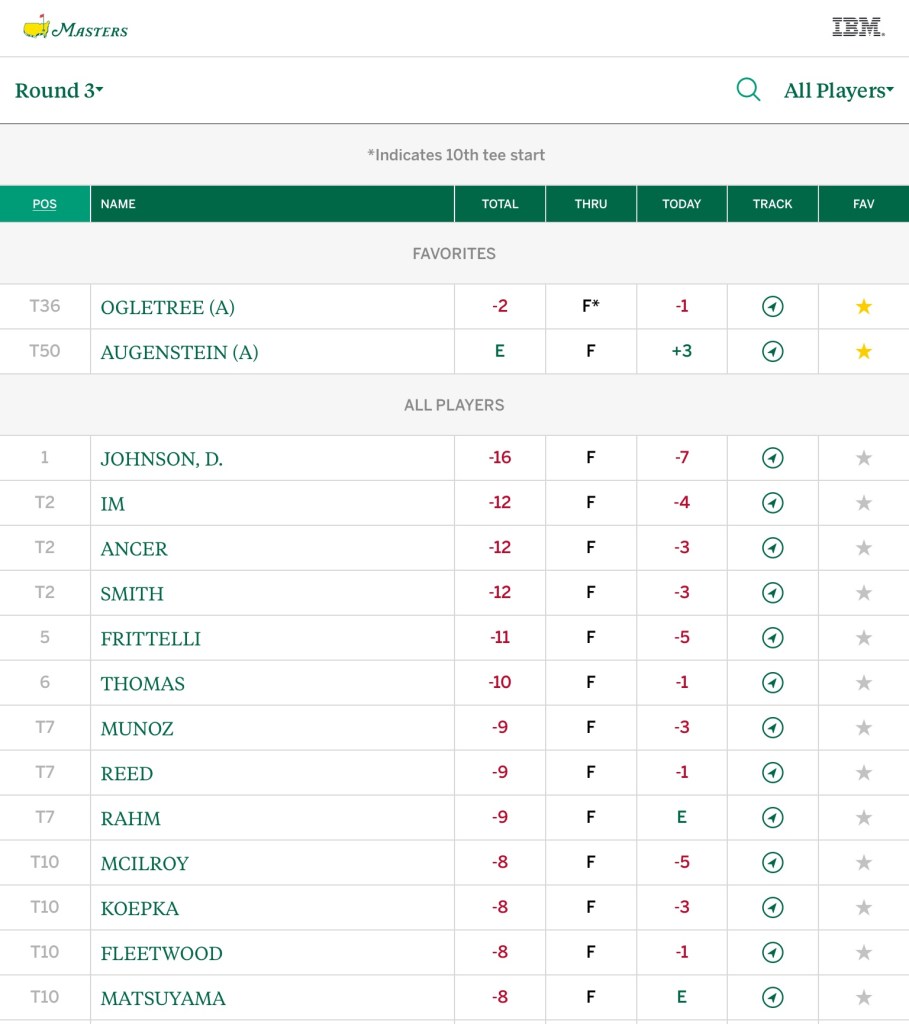 The Masters – 2020 Amateur Results | Golf Bible