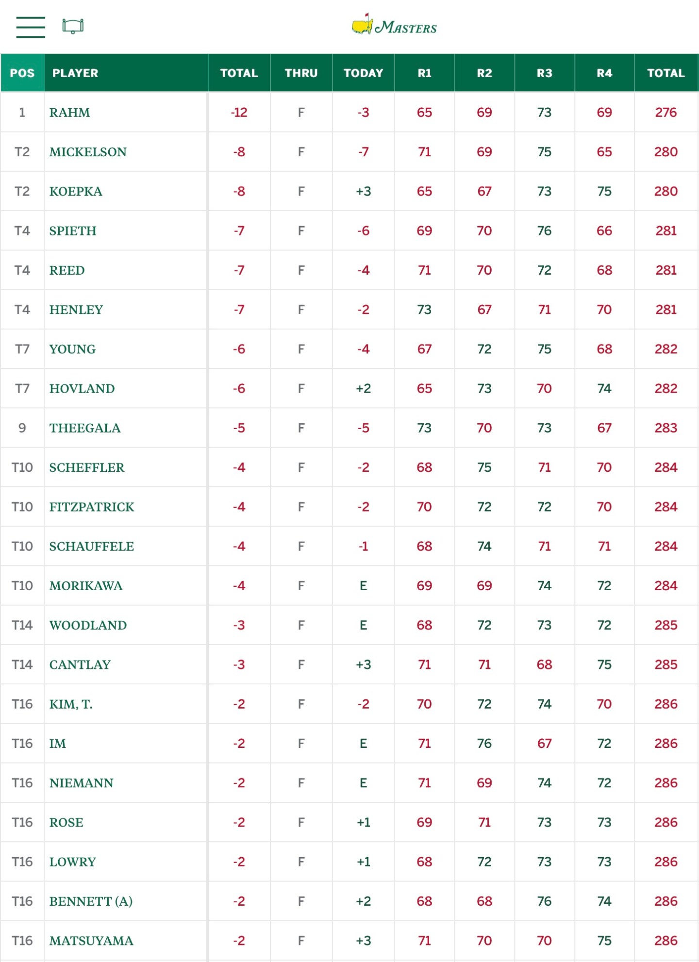 The Masters – 2023 Amateur Preview & Results | Golf Bible