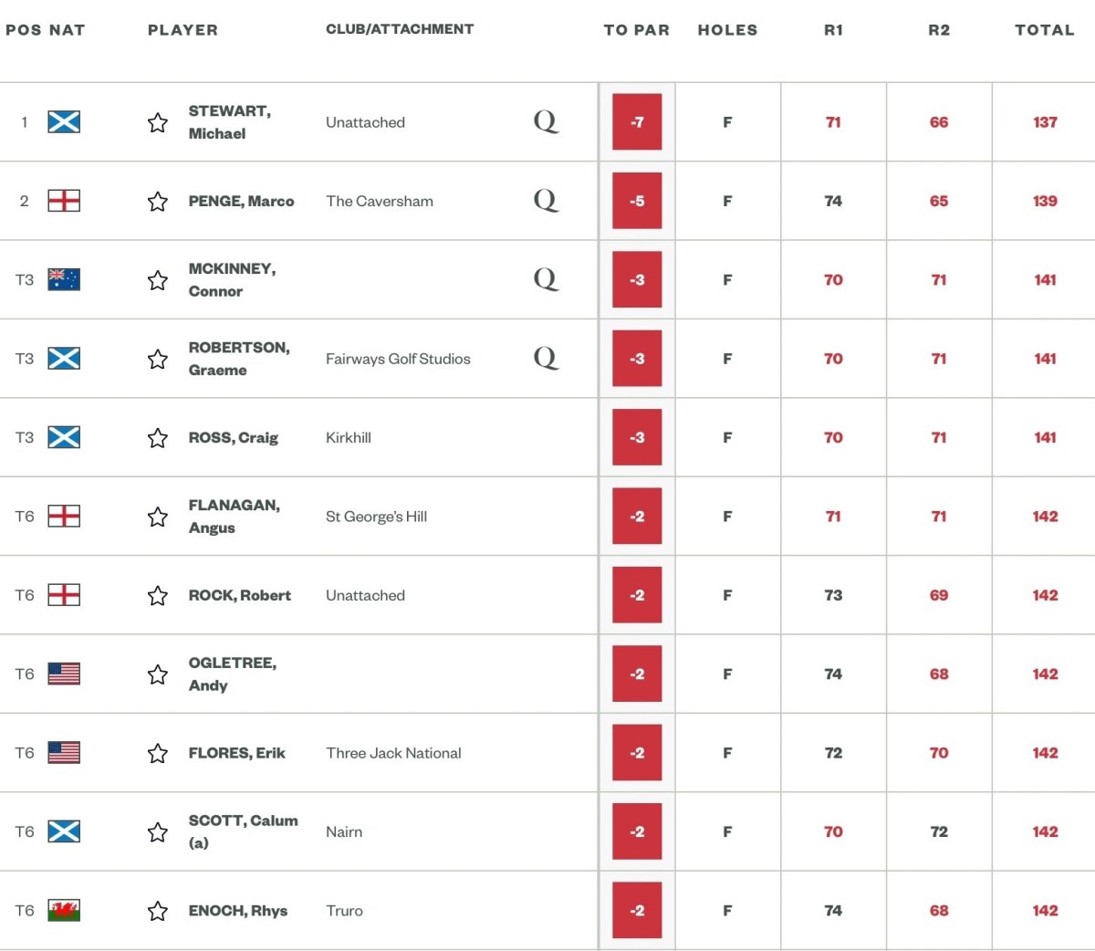 The Open Championship – 2023 Regional & Final Qualifying | Golf Bible
