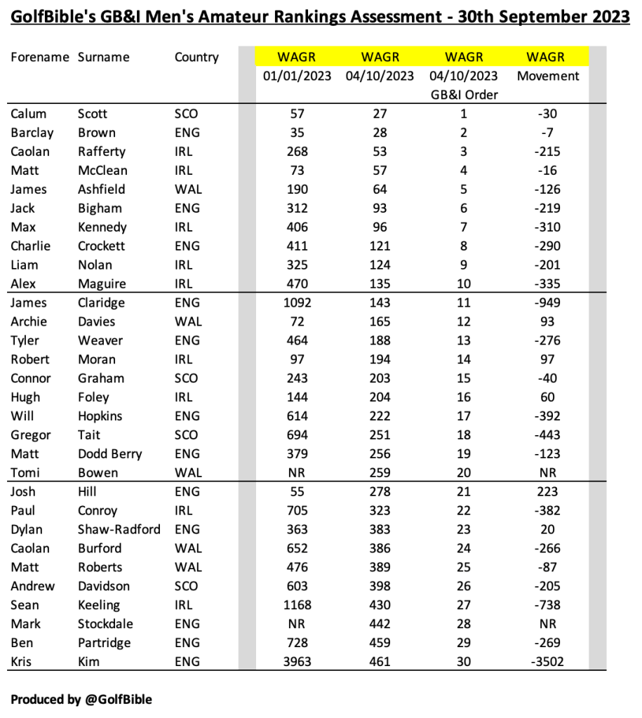 Rankings | Golf Bible