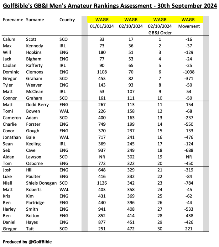 Rankings | Golf Bible