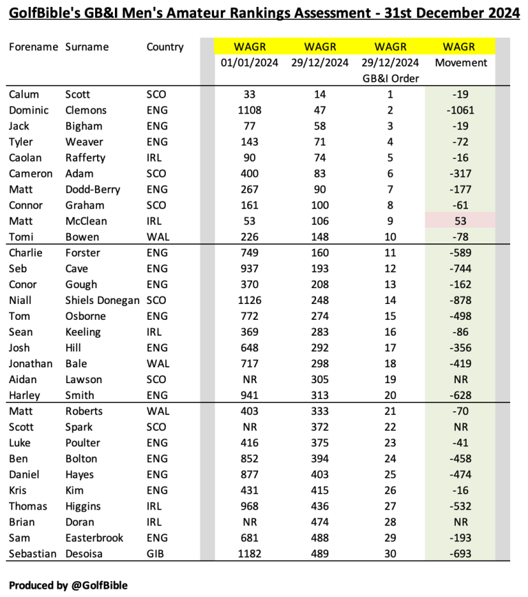 Rankings | Golf Bible