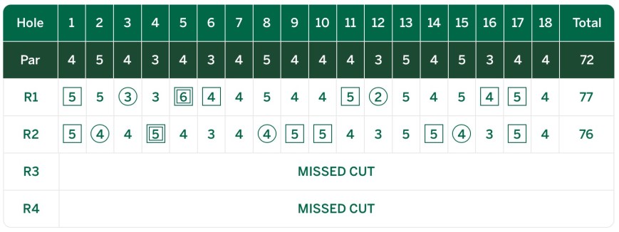 The Masters – 2025 Amateur Preview & Results | Golf Bible