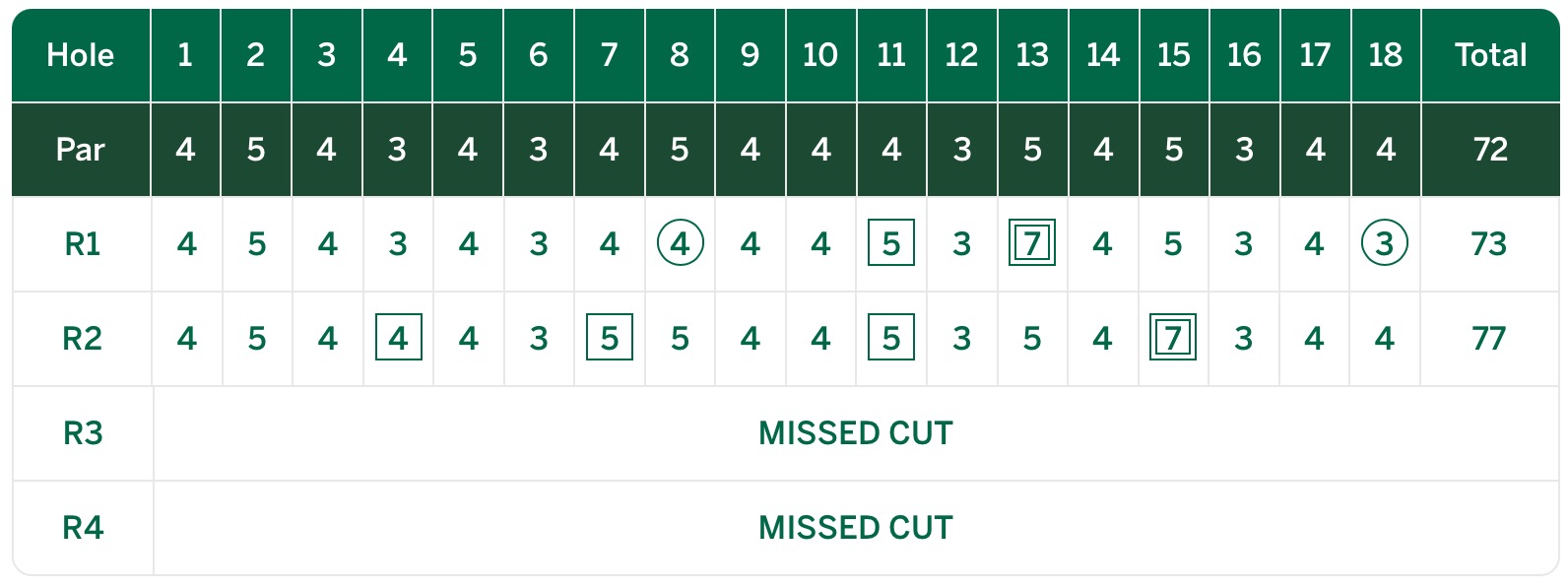 The Masters – 2025 Amateur Preview & Results | Golf Bible