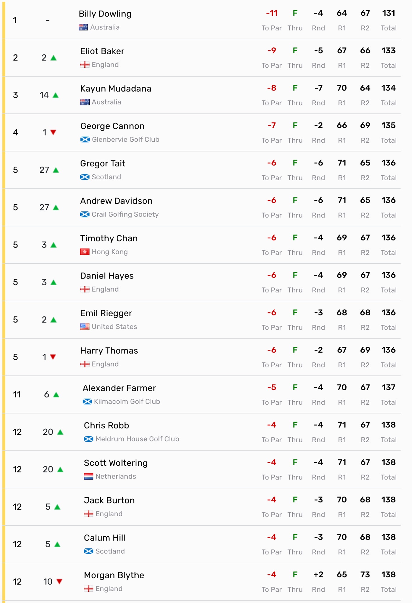 Scottish Men’s Open Championship – 2025 Preview & Results | Golf Bible
