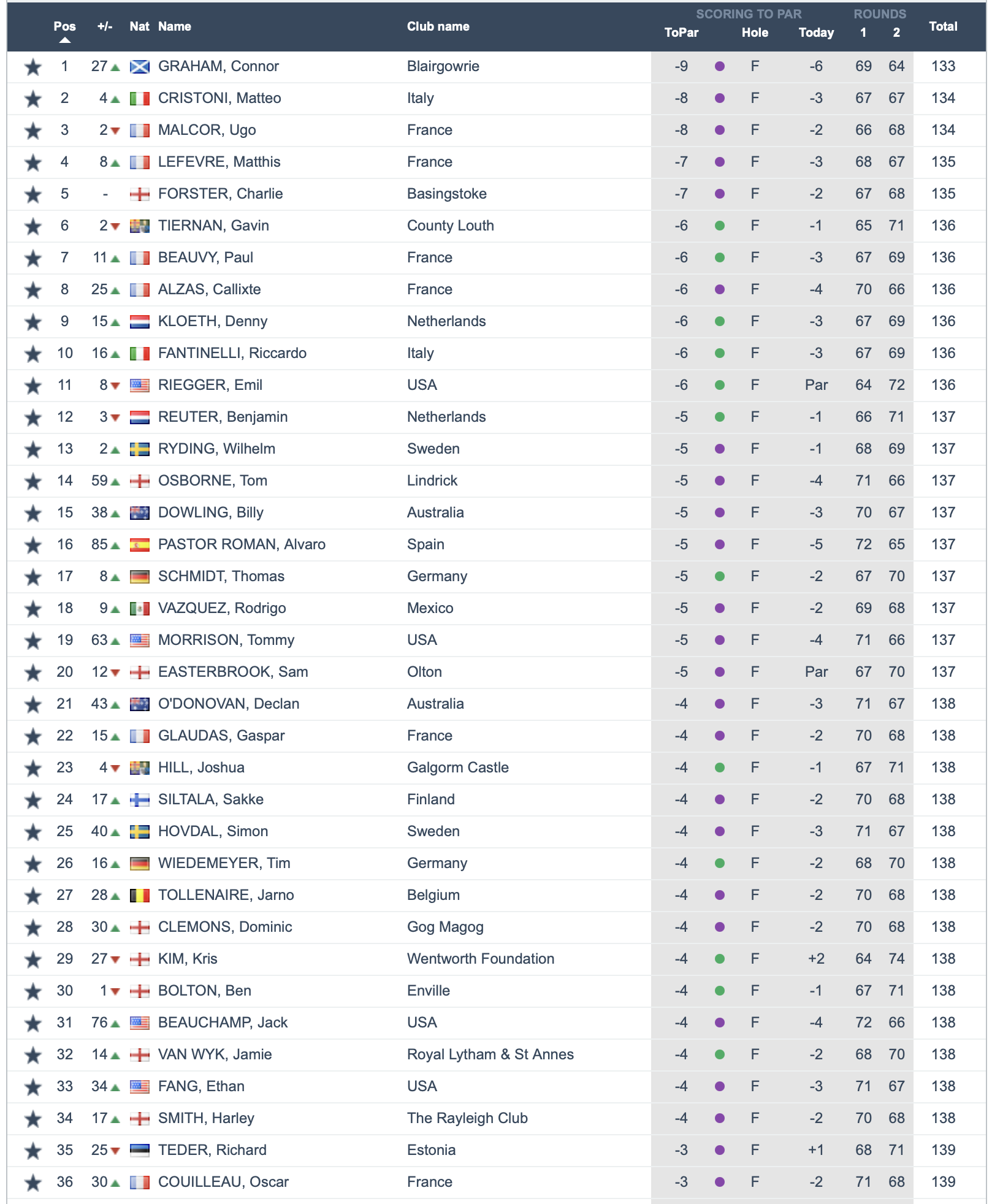 The Amateur Championship – 2025 Preview & Results | Golf Bible