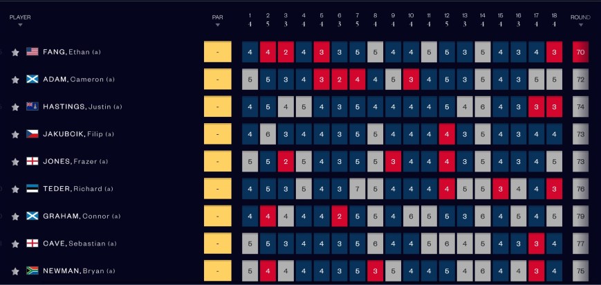 The Amateurs At The 2025 Open Championship | Golf Bible