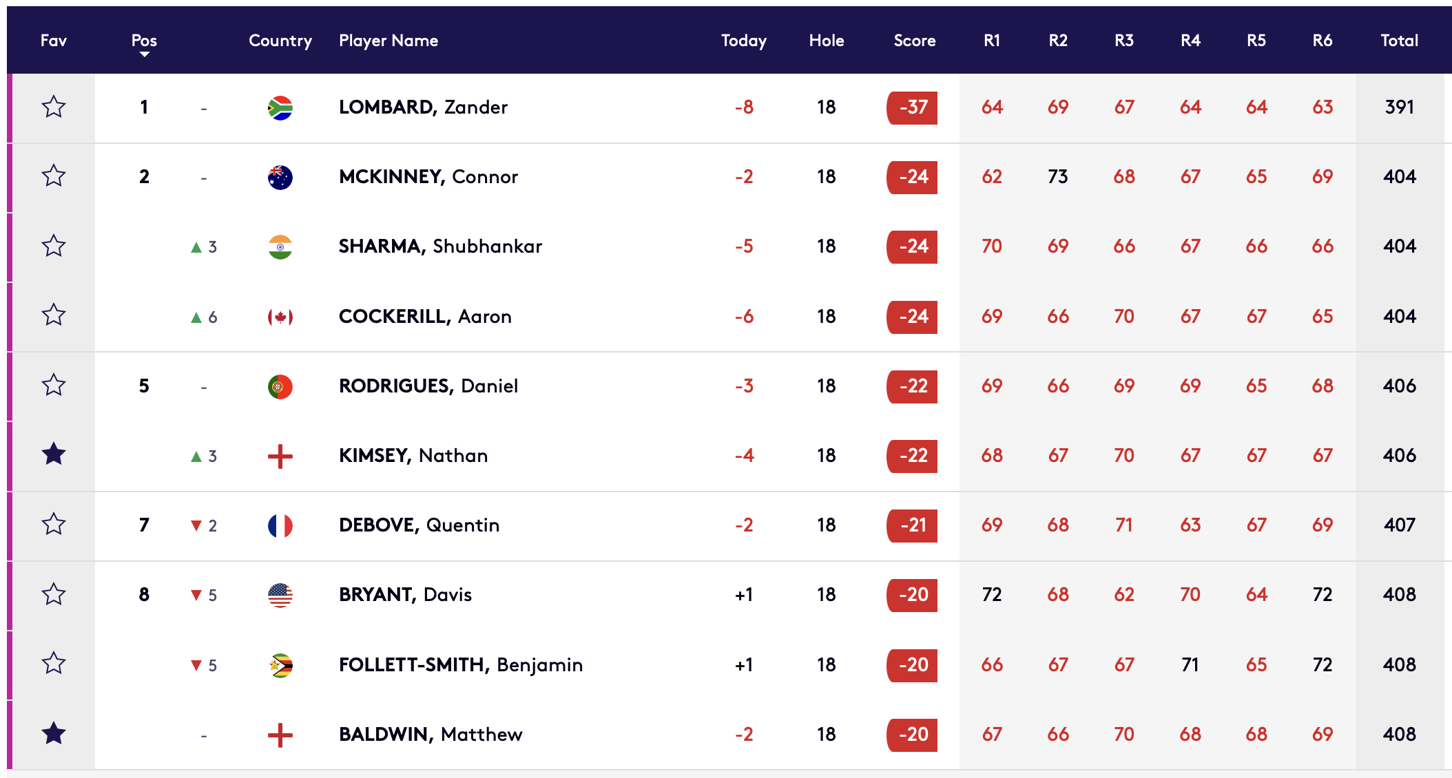 DP World Tour Q-School – 2025 Final Stage Preview & Results | Golf Bible